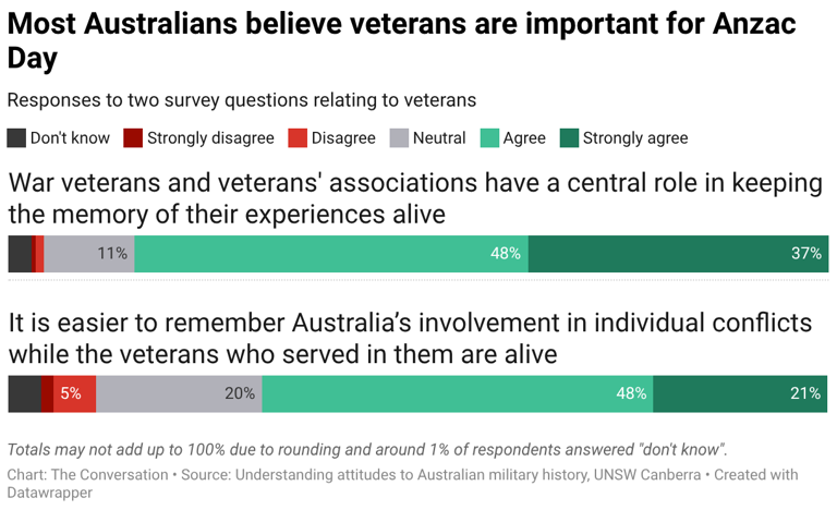 After 110 years of Anzac Days, new research shows Australians remain ...