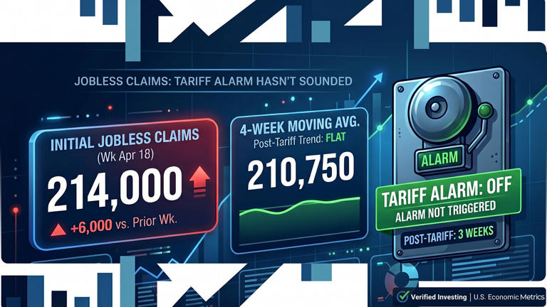 Initial jobless claims - week of Apr 18, 2026: Three weeks in. The ...