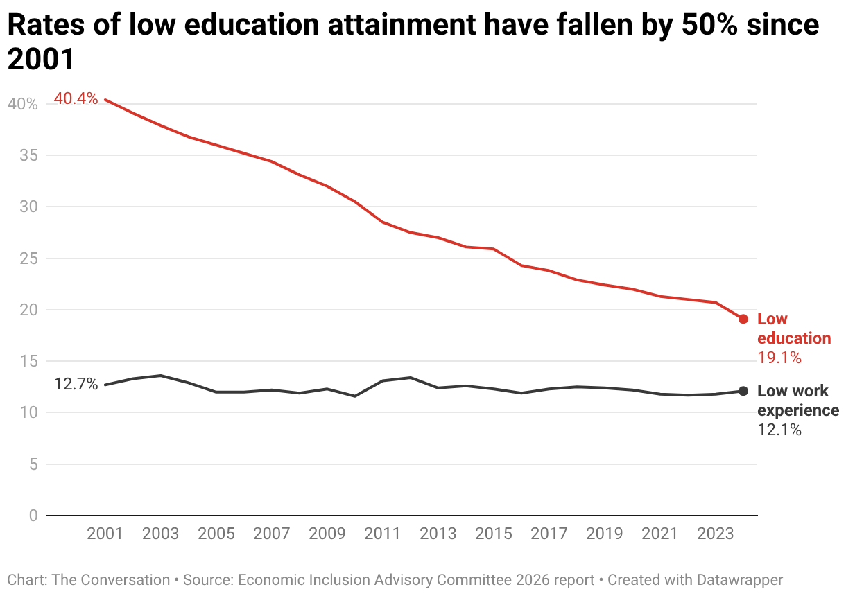 What does disadvantage look like in Australia? New research shows who’s ...
