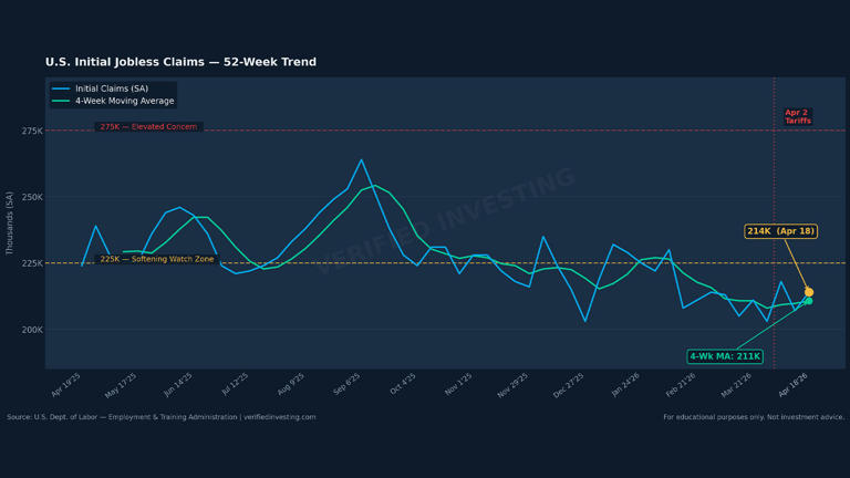 Initial jobless claims - week of Apr 18, 2026: Three weeks in. The ...