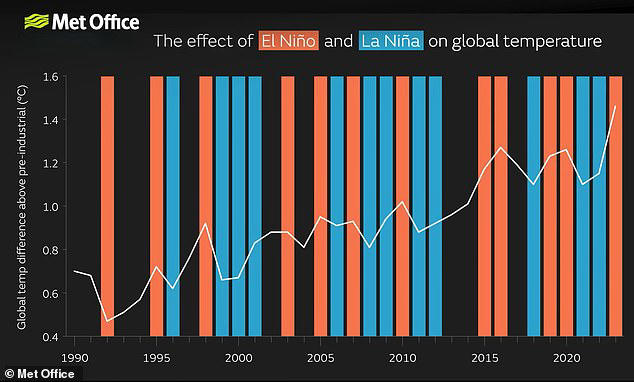 Brace yourself for a super El Niño: Likelihood of unusual climate ...