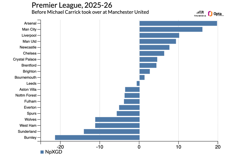 Premier League power rankings: Why Man City topped Arsenal