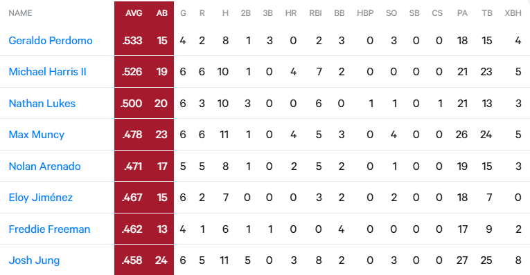 Hitter fantasy baseball breakouts - risers to watch and waiver wire ...