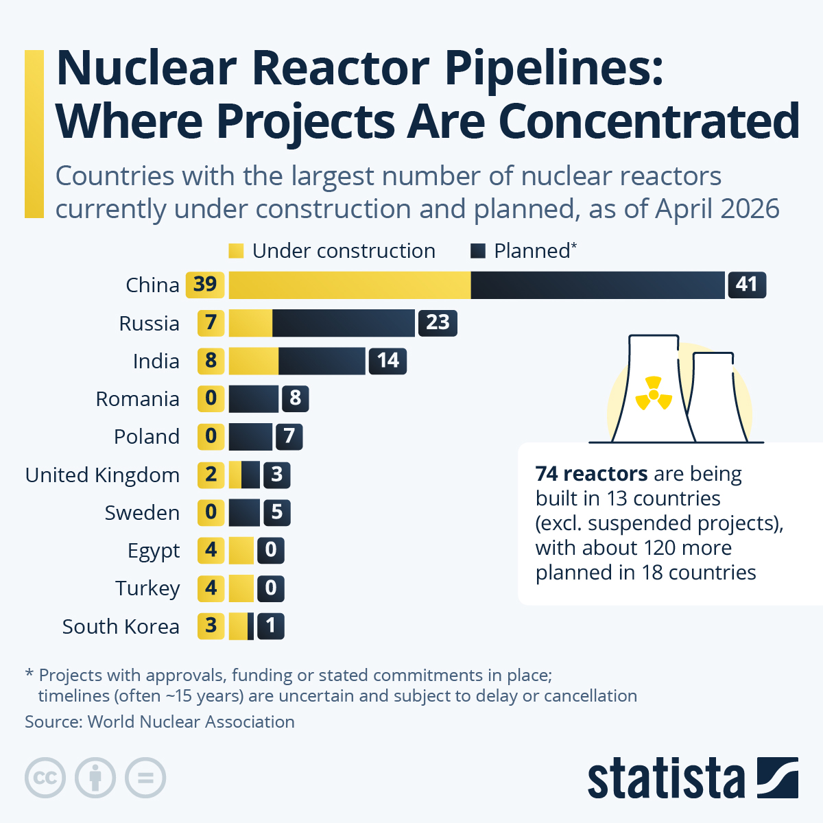 Nuclear reactor pipelines: Where projects are concentrated