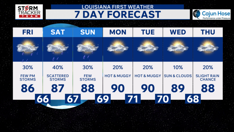 Baton Rouge weather: Turning muggy with weekend storms