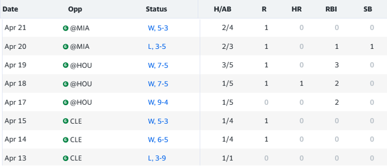 Hitter fantasy baseball breakouts - risers to watch and waiver wire ...
