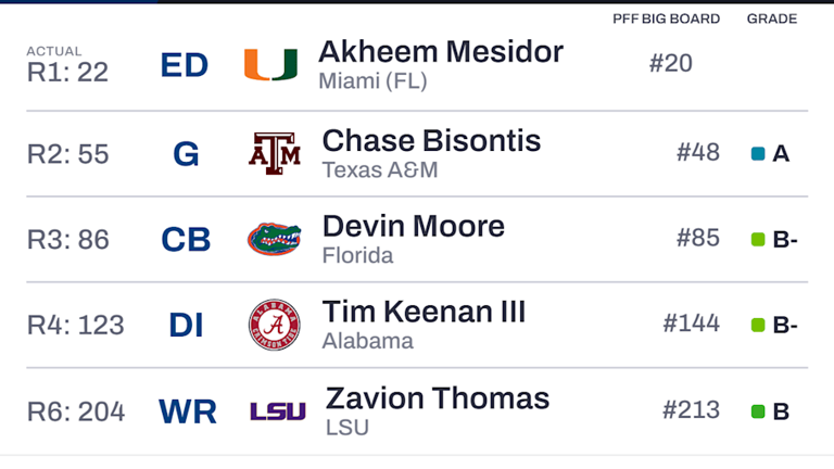 Chargers scramble to fix first-round gamble in updated NFL mock draft ...