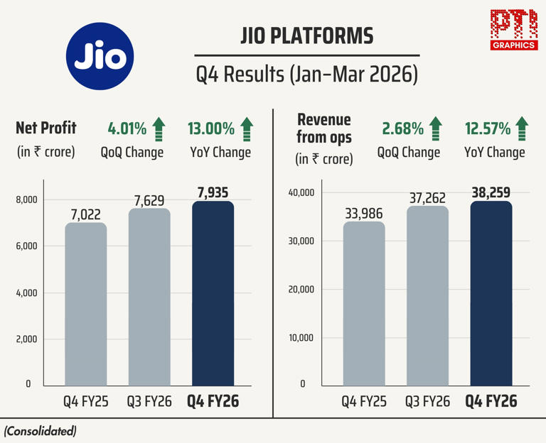 Jio Platforms profit rises 13 pc to Rs 7,935 cr in Q4