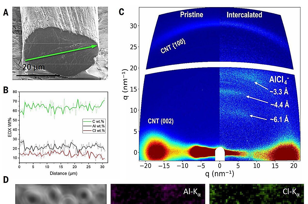 Carbon nanotubes are closing the gap on copper conductivity