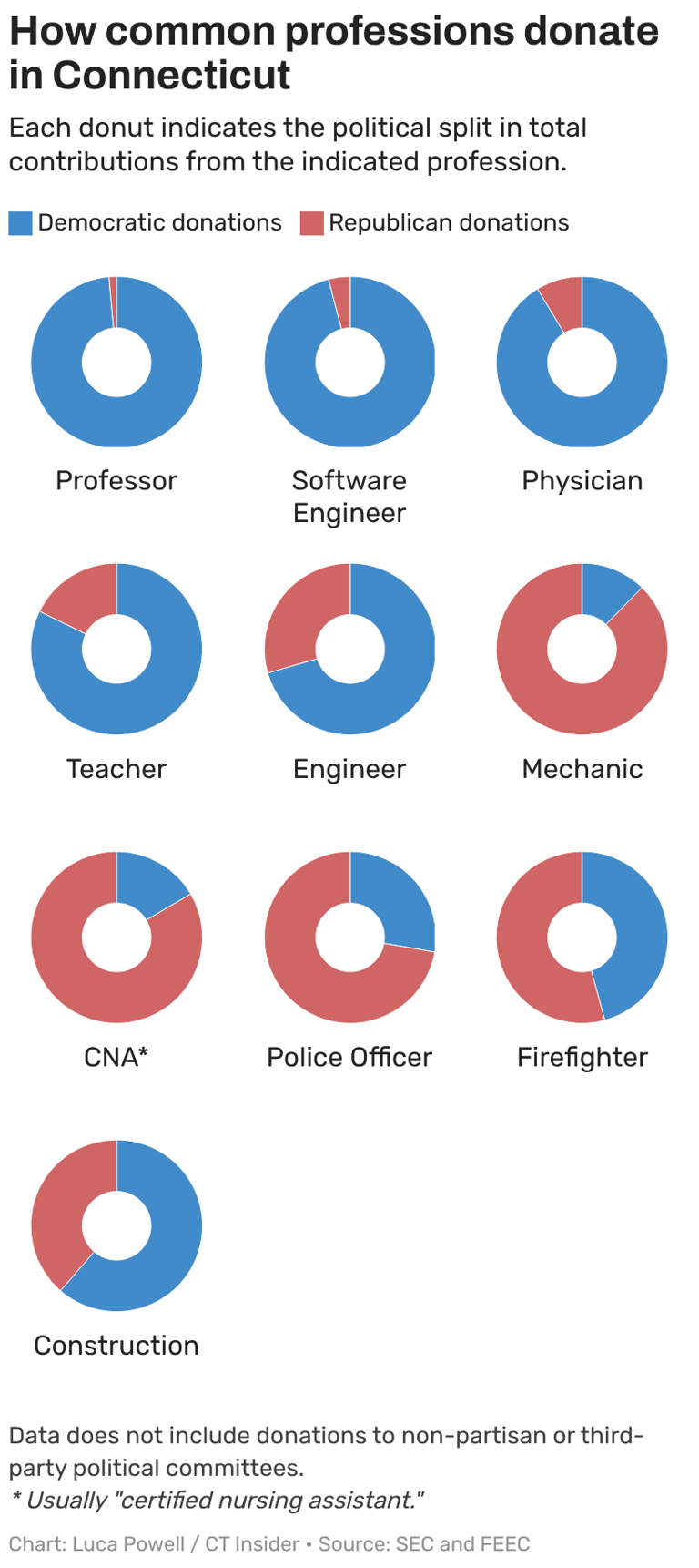 Here's which political party your doctor and your electrician are funding