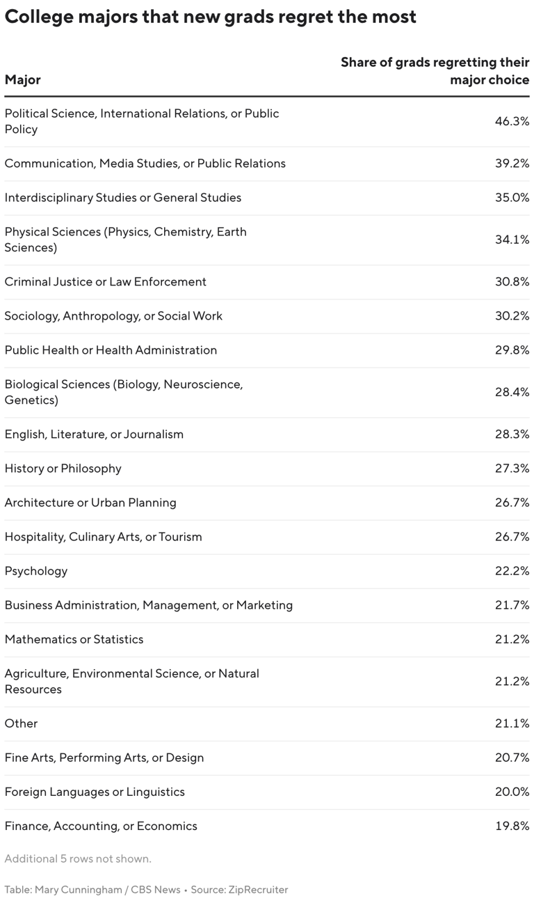 Study reveals the college majors that new grads regret the most