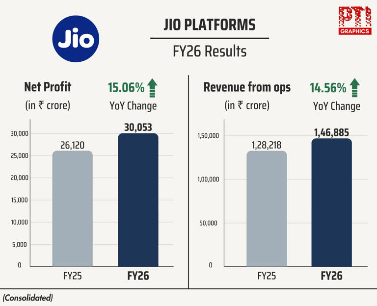 Jio Platforms profit rises 13 pc to Rs 7,935 cr in Q4