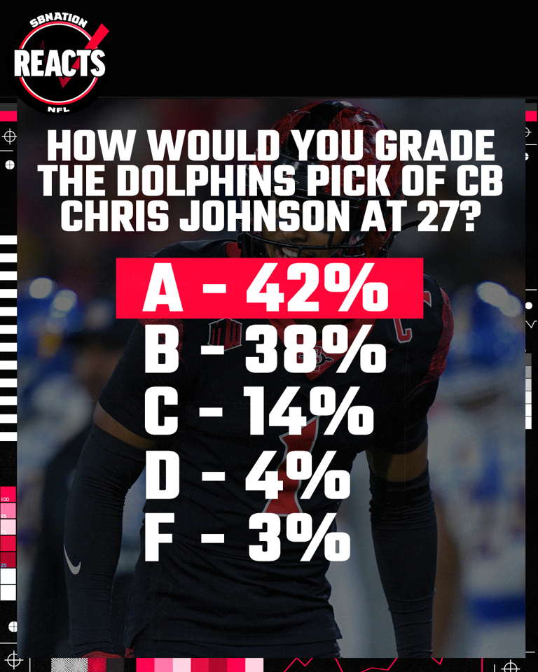 Your grades of the Miami Dolphins’ first two draft picks