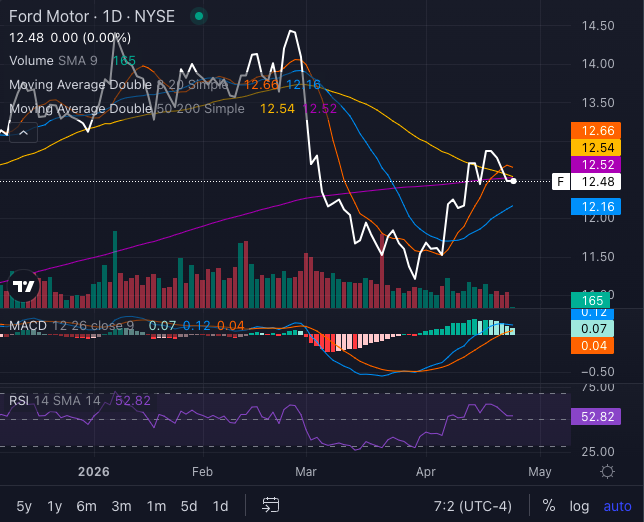 Ford stock nears dreaded death cross as EV setback sinks in