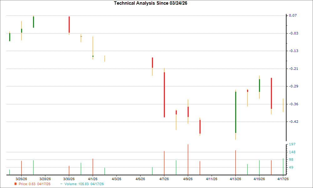 Here's why Banzai International, Inc. (BNZI) looks ripe for bottom fishing