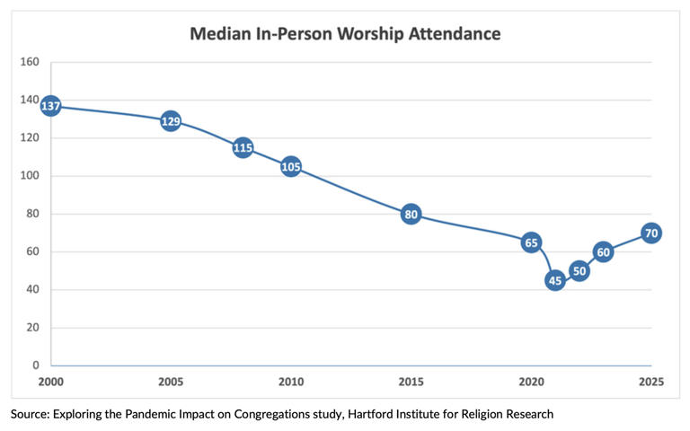 Worship attendance at churches up for the first time in decades ...