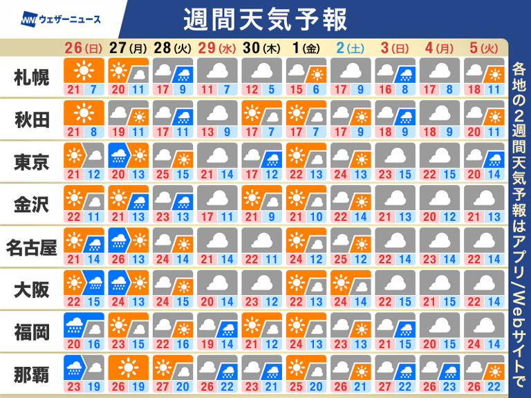 週間天気予報 GW前半は短い周期で雨 夏日となる予想も