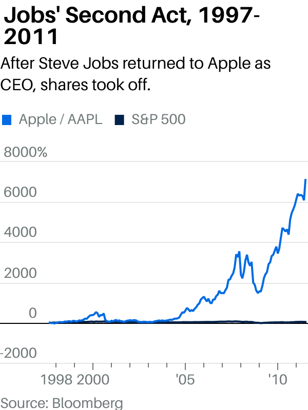 Steve Jobs and Tim Cook by the numbers