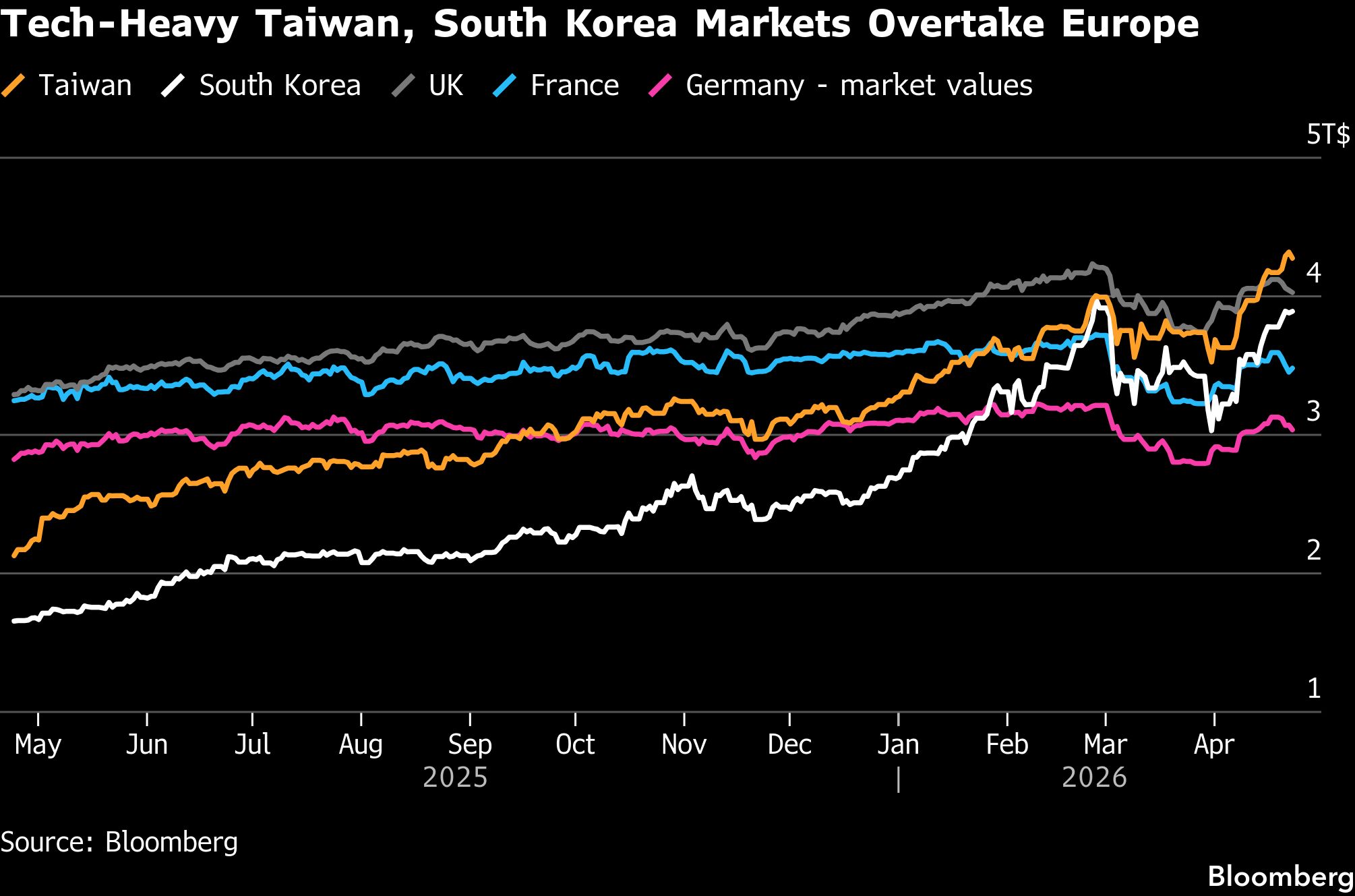 AI chip surge elevates Taiwan, Korea in global equity rankings