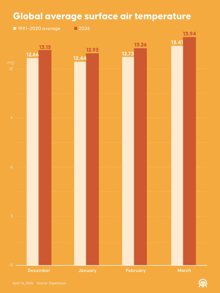 Global temps could hit record highs amid apocalyptic 'Super El Niño ...
