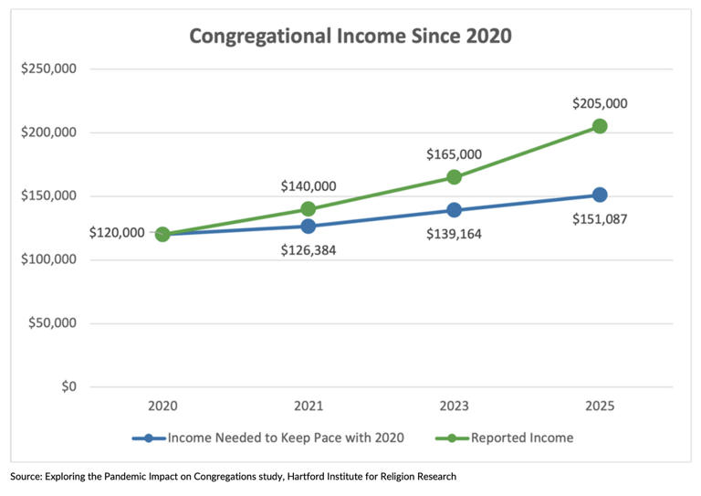 Worship attendance at churches up for the first time in decades ...