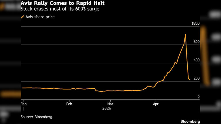 'The jig is up': 70% crash marks quick end to Avis short squeeze