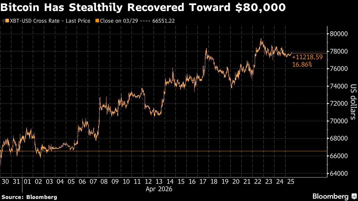 Bitcoin’s stealth rally has traders setting sights on $80,000