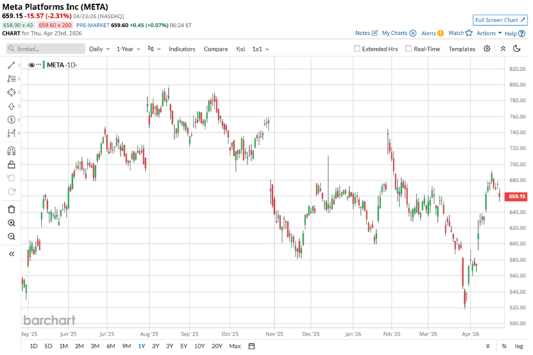 Meta Platforms will close 6,000 open positions in addition to major ...