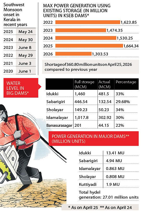 Rising power demand, dwindling water storage put KSEB in a spot