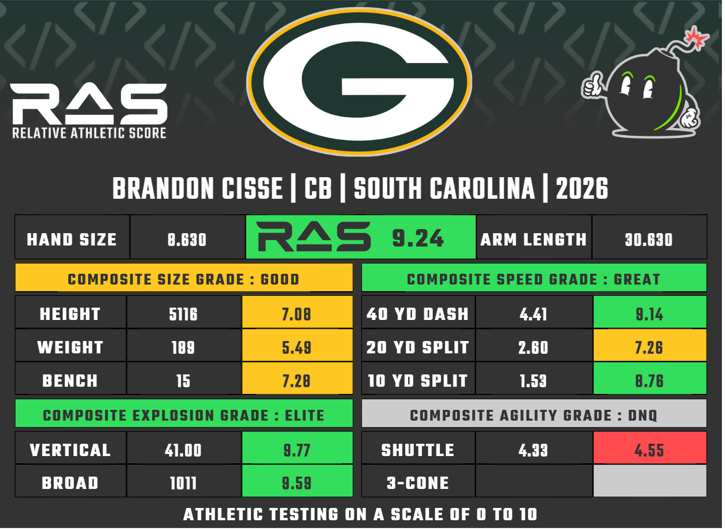 Relative athletic scores for Packers’ 6-player draft class in 2026