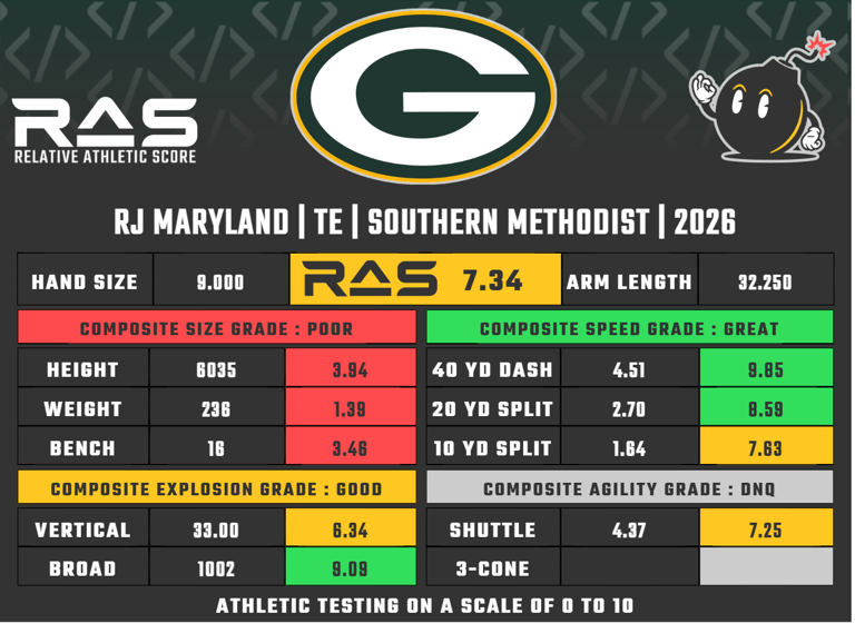 Relative athletic scores for Packers’ 6-player draft class in 2026