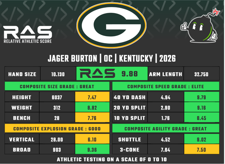 Closer look at Green Bay Packers 2026 draft picks