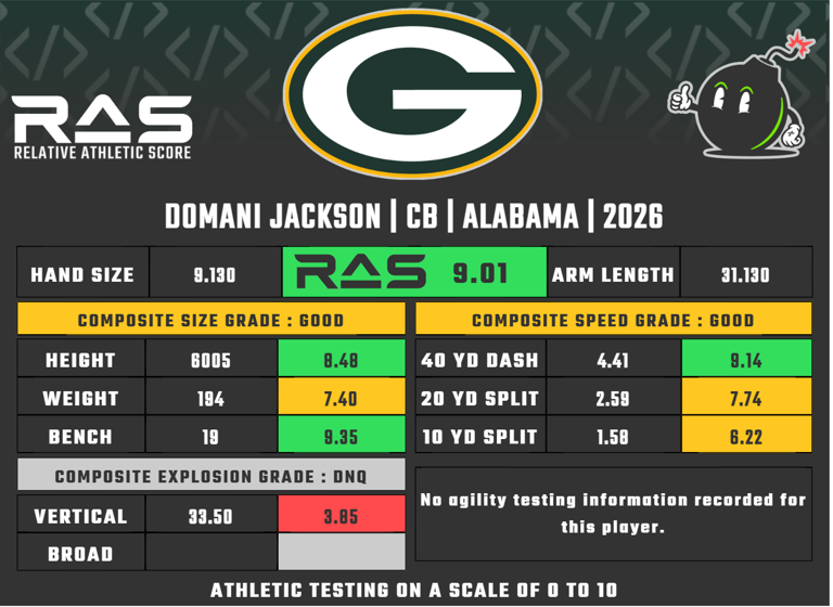 Relative athletic scores for Packers’ 6-player draft class in 2026