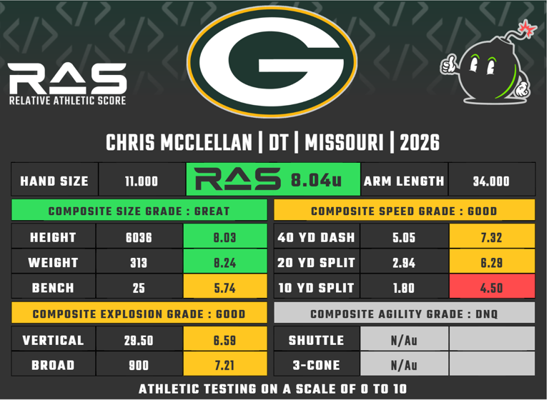 Relative athletic scores for Packers’ 6-player draft class in 2026