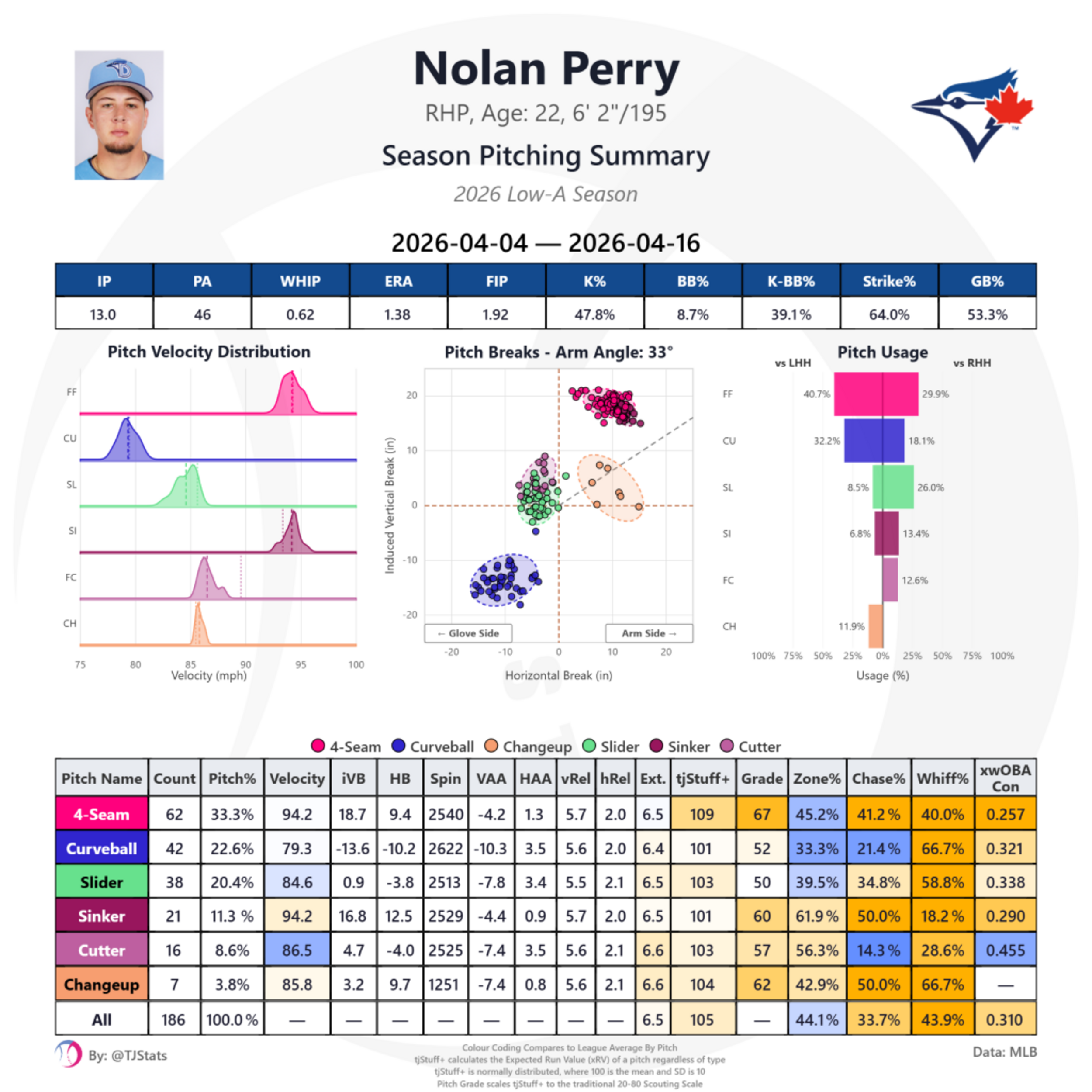 The time to buy stock in Blue Jays prospect Nolan Perry is now