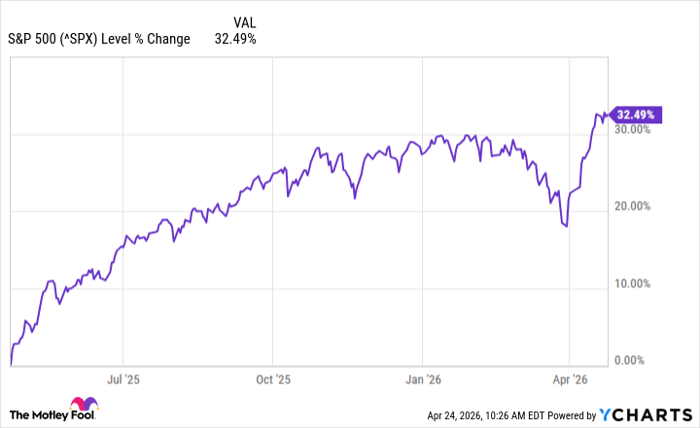 From Iran war panic to new peaks: How US indexes rallied right through ...