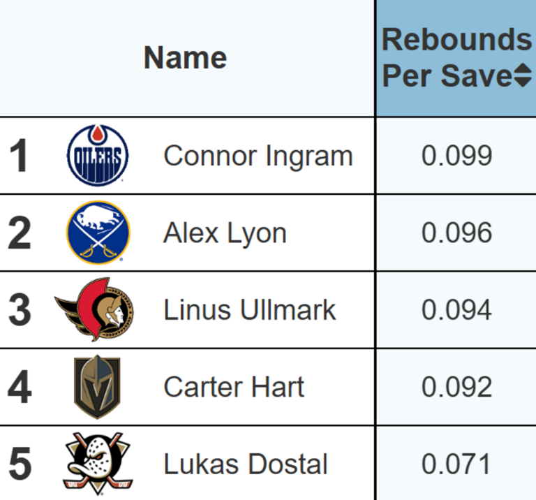 A closer look into Edmonton’s defensive issues to begin the 2026 playoffs