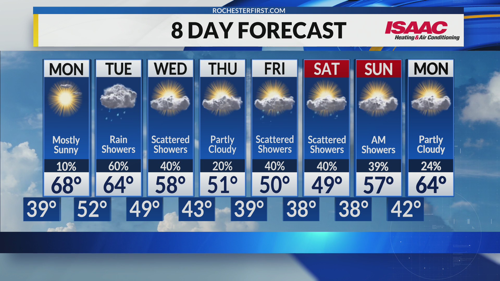 Rochester's Sunday evening weather forecast