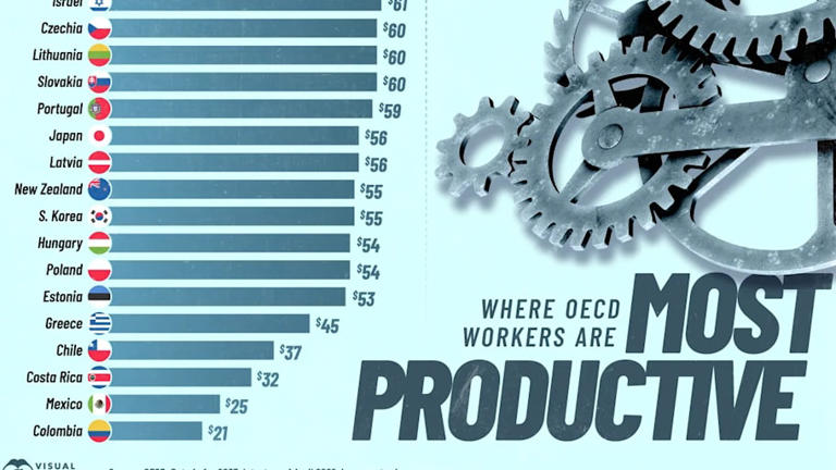 The most productive countries in the world, ranked