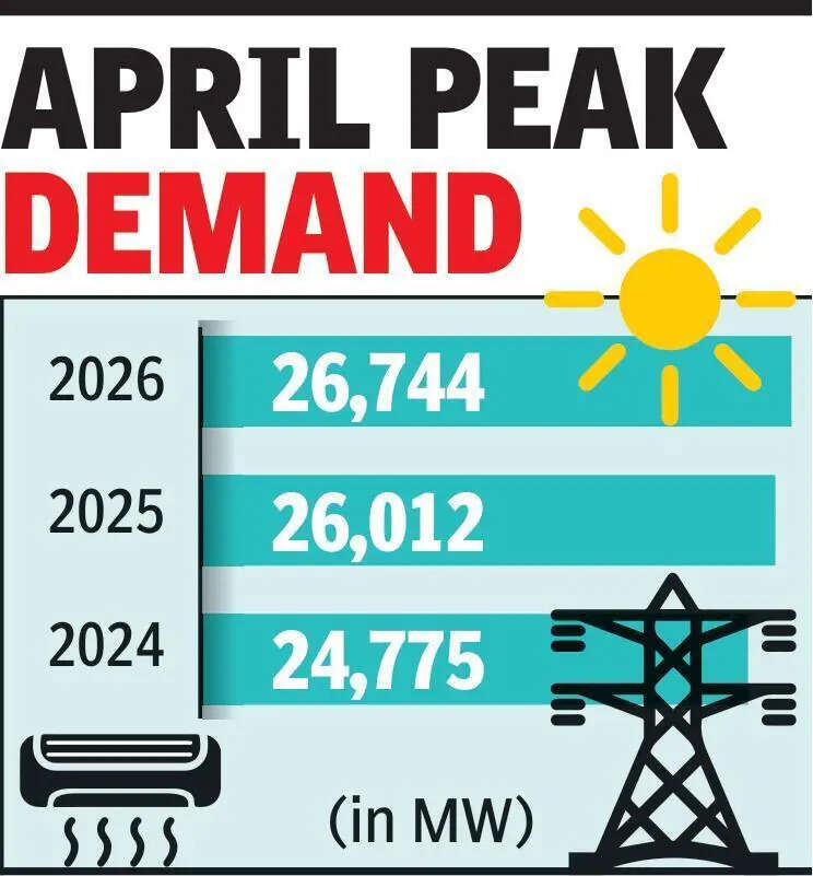 Maha power demand hits 26,744MW amid blistering heat, highest in 2 years