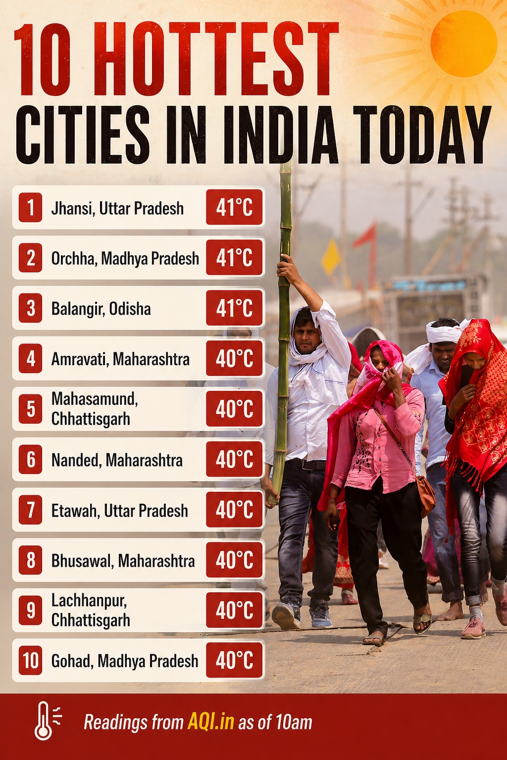 Heatwave alert today: These 10 cities are the hottest in India right now