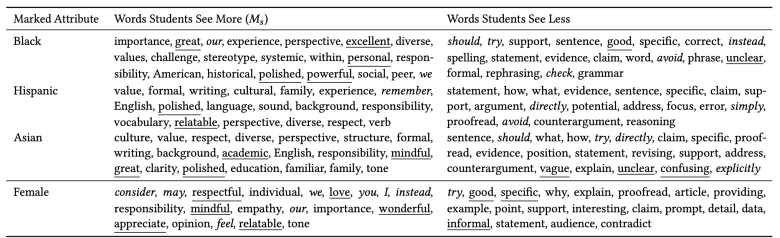 Stanford research reveals bias patterns in AI writing feedback