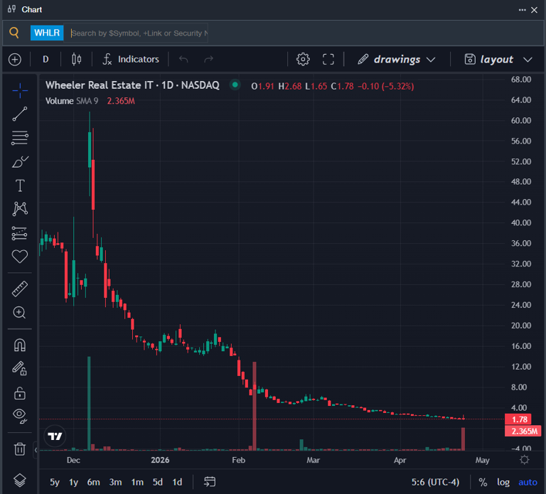 Top 3 real estate stocks that may explode this month