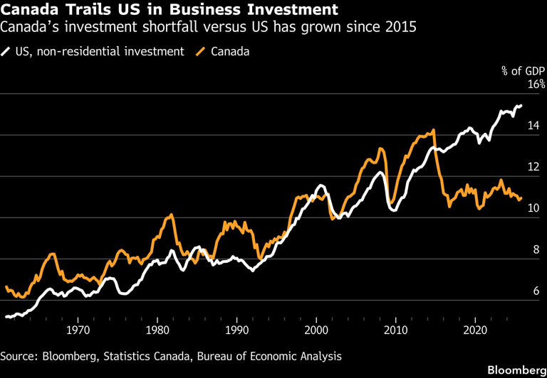 Canada launches sovereign wealth fund for major projects