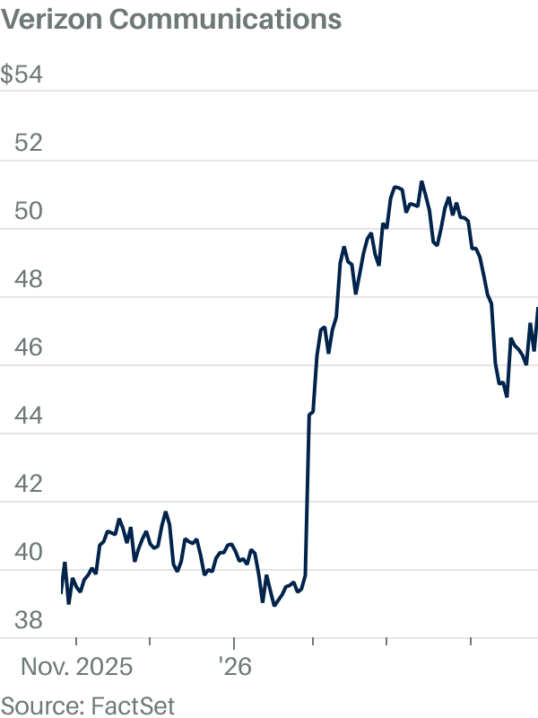 Verizon stock jumps after earnings. How big wireless is crushing cable.