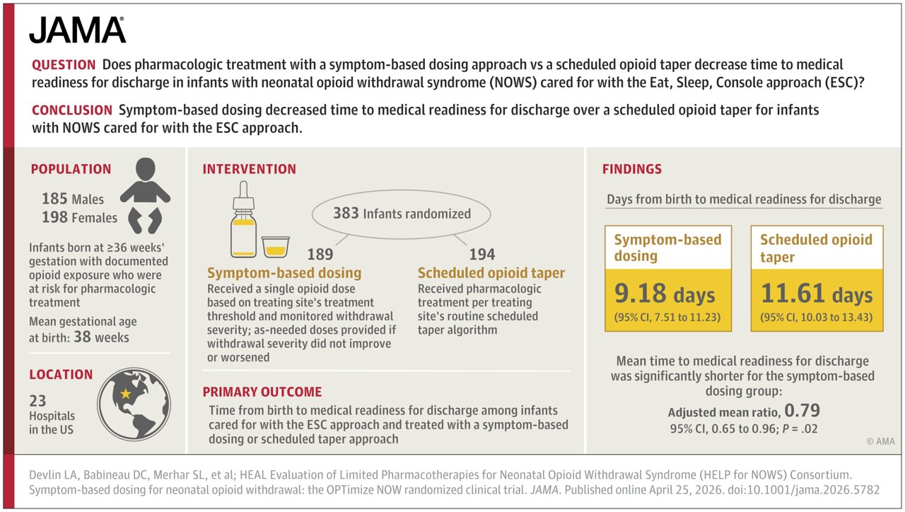 Symptom-based approach treats opioid withdrawal in newborns with ...