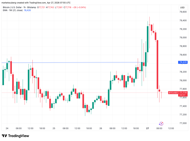 First 21-week trend line reclaim since October 2025: Five things to ...