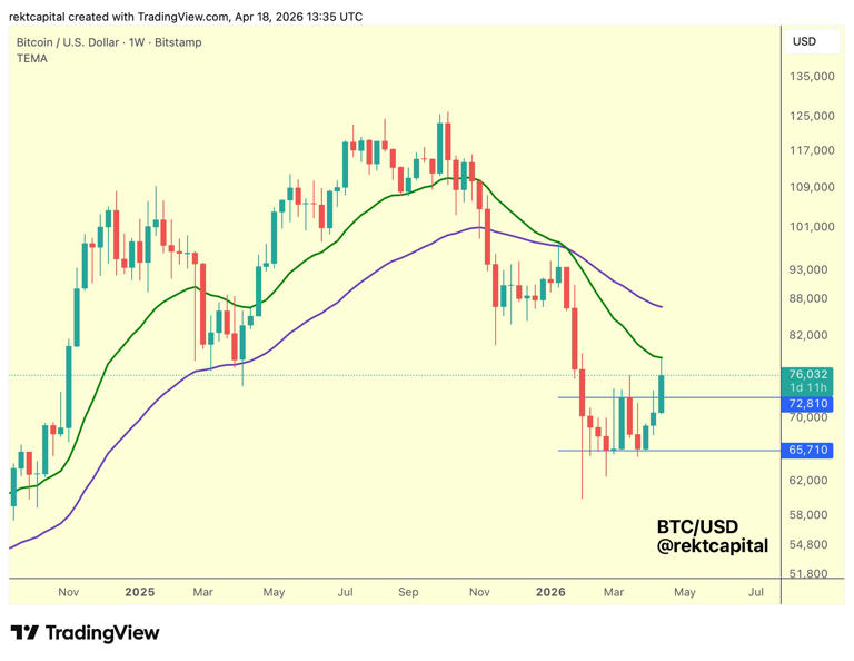 First 21-week trend line reclaim since October 2025: Five things to ...