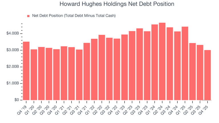 Howard Hughes Holdings (HHH): Buy, sell, or hold post Q4 earnings?