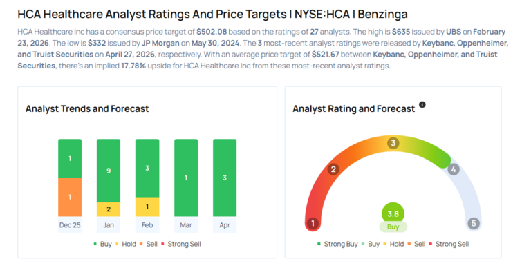 These analysts slash their forecasts on HCA Healthcare after Q1 results